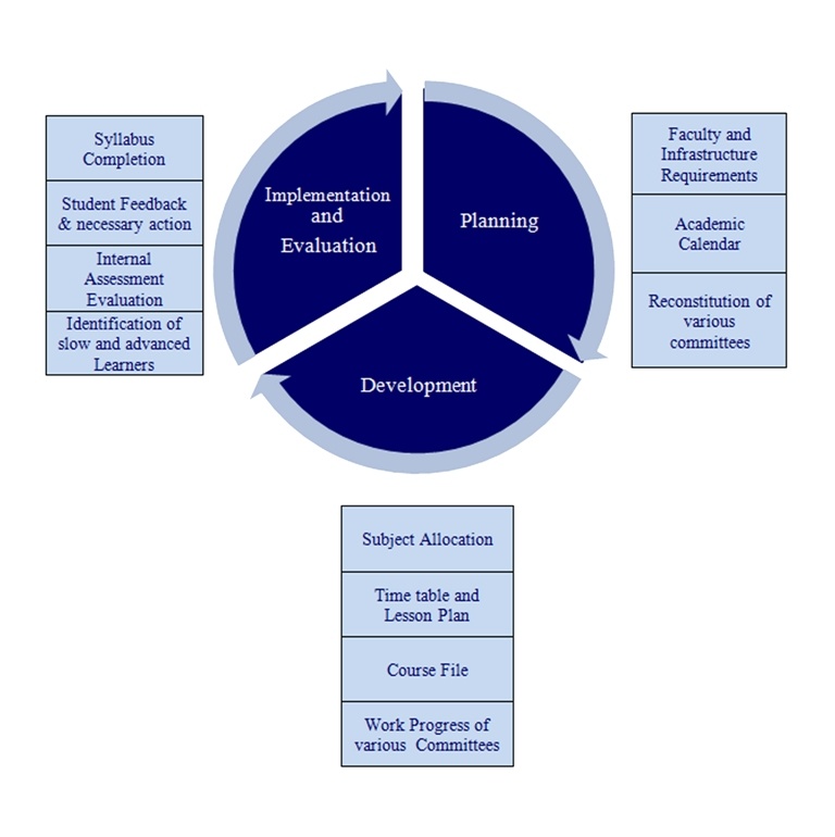 Curriculum Delivery - Chennai Institute of Technology