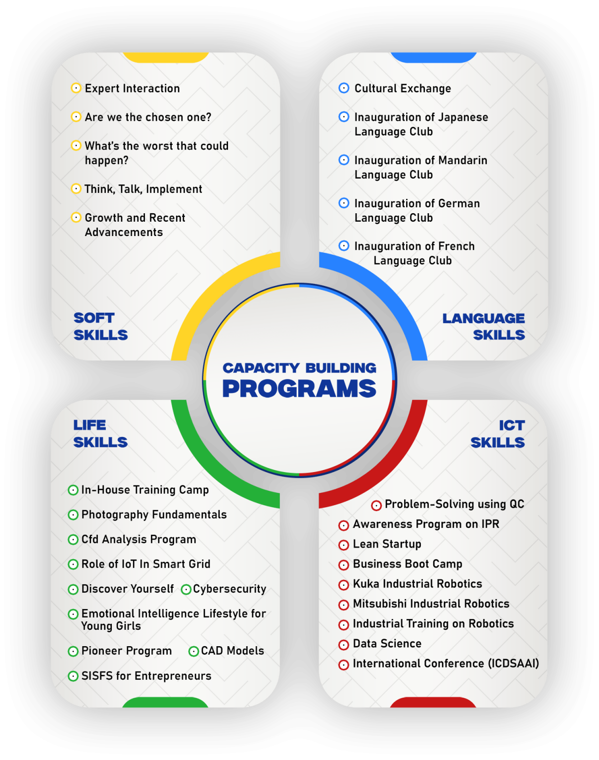Capacity Building Programs - Chennai Institute of Technology
