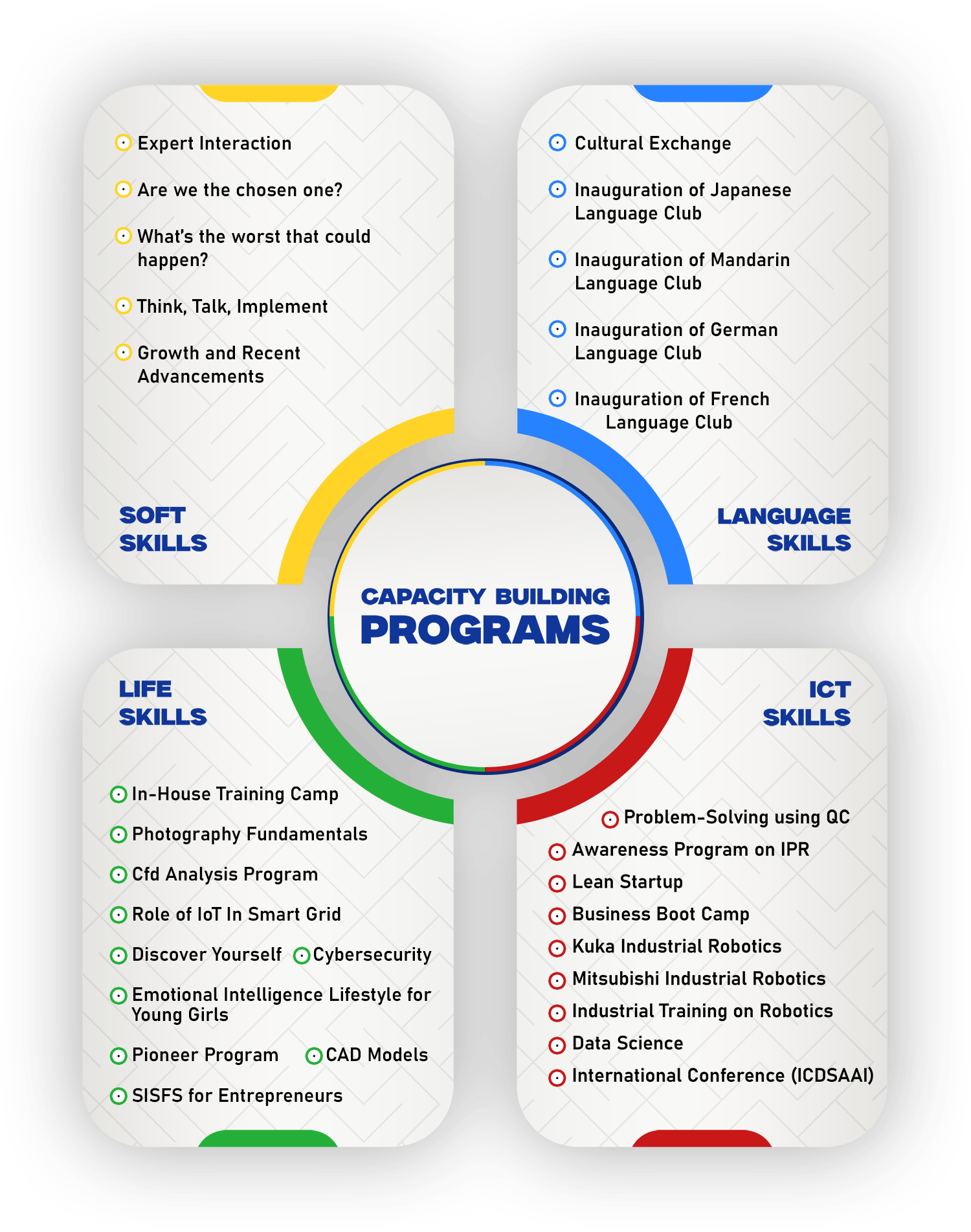 Capacity Building Programs - Chennai Institute of Technology